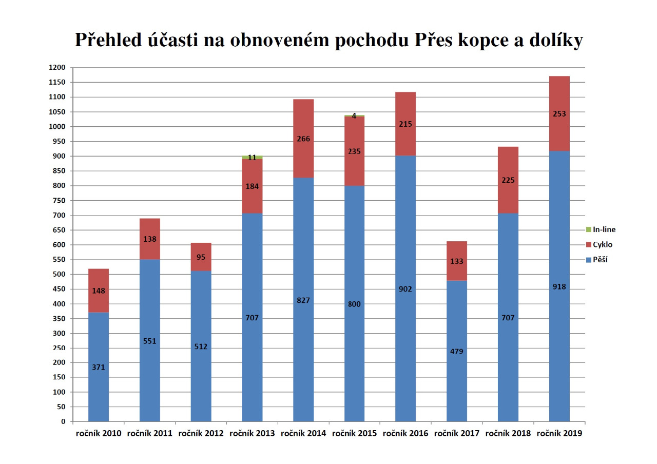 PŘES KOPCE A DOLÍKY :: KČT, odbor Dolní Dobrouč